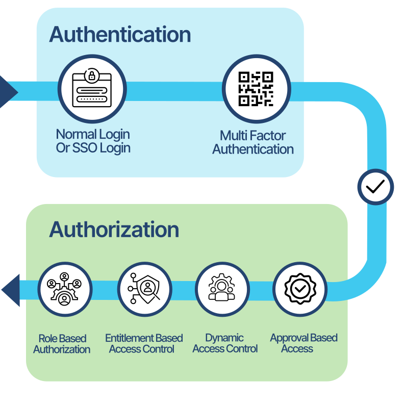Authentication & Authorization